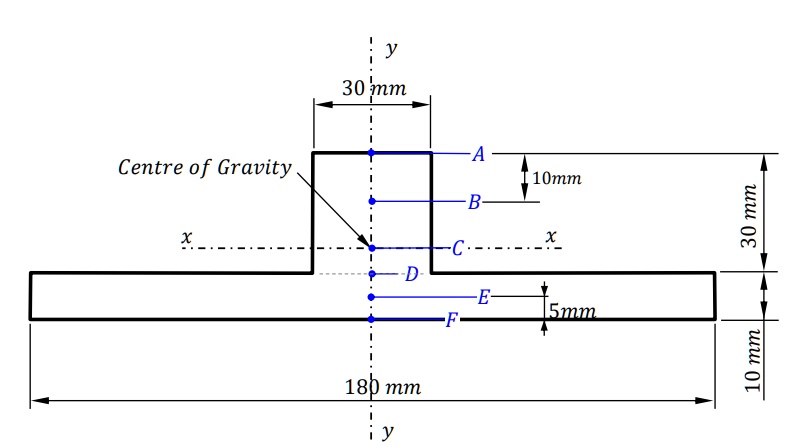 SOLVED: A beam has a cross-section as shown in Figure. The beam is ...
