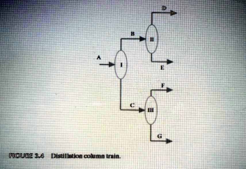 FIGURE 3.4 Distillation column train.