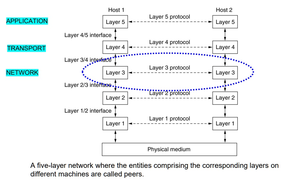 Host 1 Host 2 Layer 5 protocol APPLICATION Layer 5 Layer 5 Layer 4/5 interface Layer 4 protocol ...