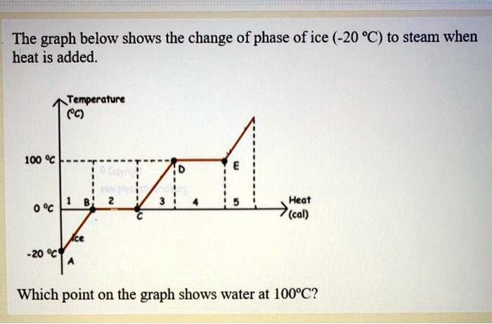 SOLVED: The graph below shows the change of phase of ice (-20Â°C to ...