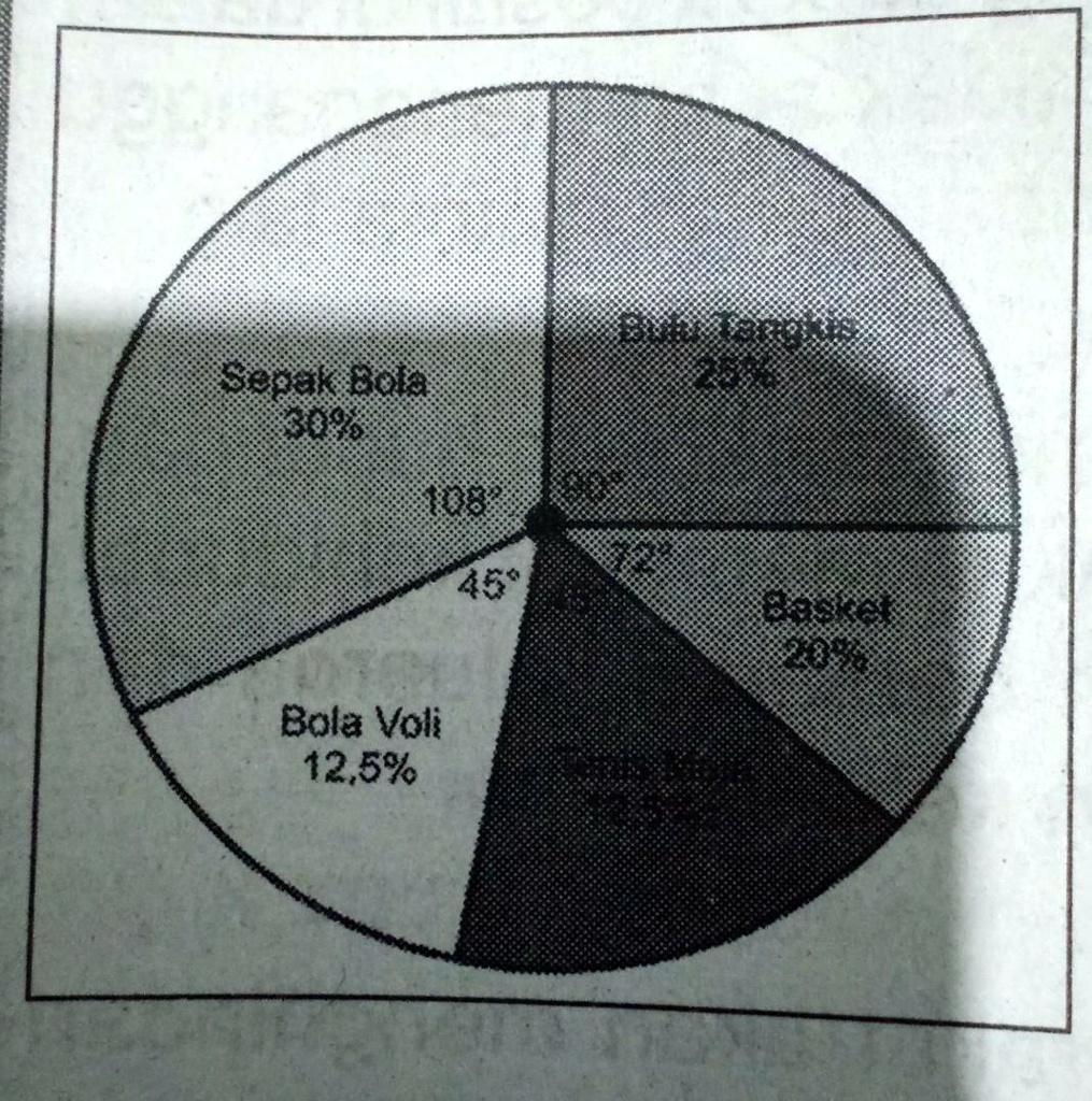 SOLVED: perhatikan diagram lingkaran diatas.berikut ini diagram ... SOLVED: perhatikan diagram lingkaran diatas.berikut ini diagram ...