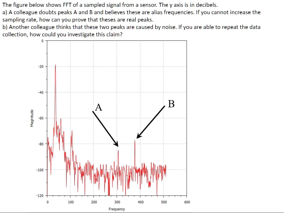 SOLVED: The figure below shows FFT of a sampled signal from a sensor ...