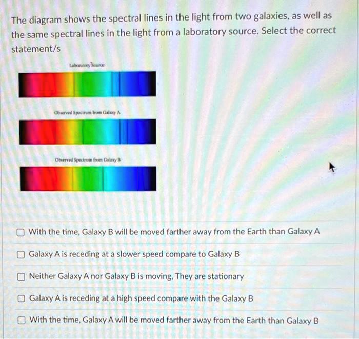 The diagram shows the spectral lines in the light from two galaxies, as ...