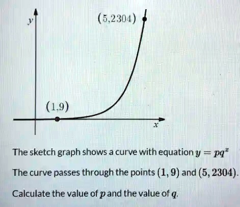 SOLVED: (1, 9) The sketch graph shows a curve with equation y = pq. The curve passes through the ...