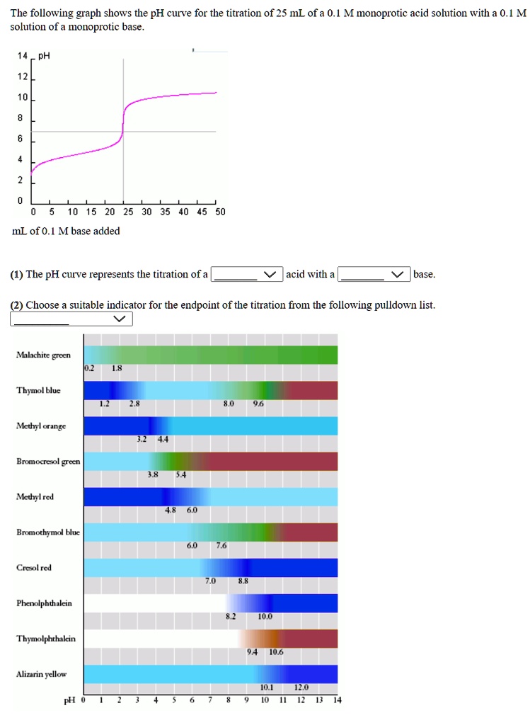 SOLVED: The following graph shows the pH curve for the titration of 25 mL of a 0.1 M monoprotic ...