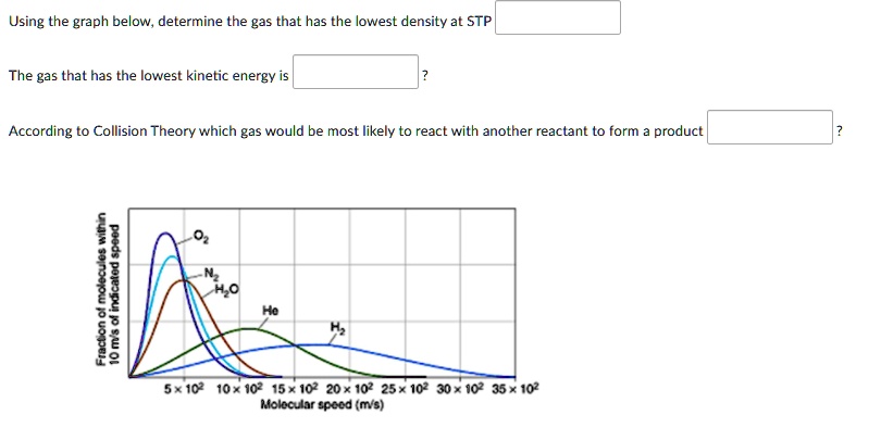 SOLVED: Using the graph below, determine the gas that has the lowest ...