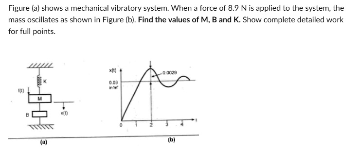 figure a shows a mechanical vibratory systemwhen a force of 89 n is applied to the systemthe ...