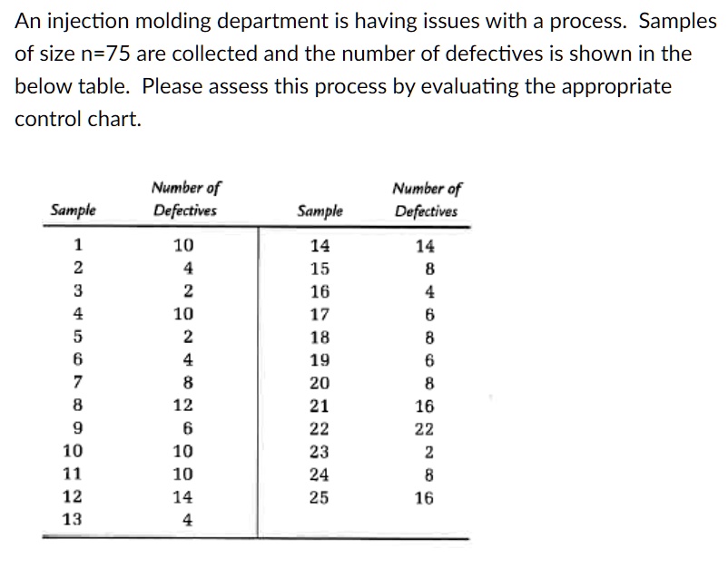 SOLVED: An injection molding department is having issues with a process ...