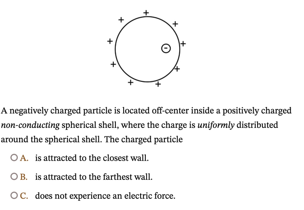 SOLVED: A negatively charged particle is located off-center inside a positively charged non ...