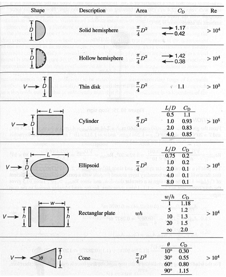 SOLVED: AERODYNAMICS: 1. An aircraft is designed to cruise at an ...