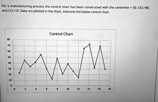 SOLVED: manufacturing process the control chart has been constructed ...