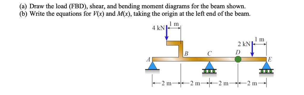 SOLVED: (a) Draw the load (FBD), shear, and bending moment diagrams for ...