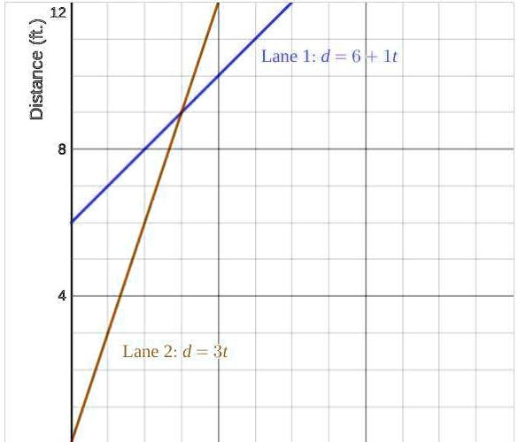 this graph shows the distance vs time relationship for the lane 1 and ...