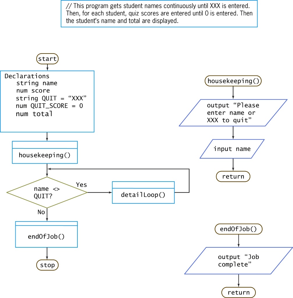 // This program gets student names continuously until XXX is entered. Then, for each student ...
