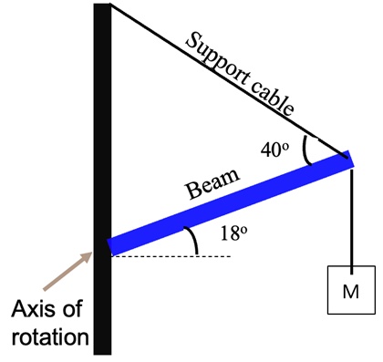 Support cable 40° Beam 18° Axis of rotation M