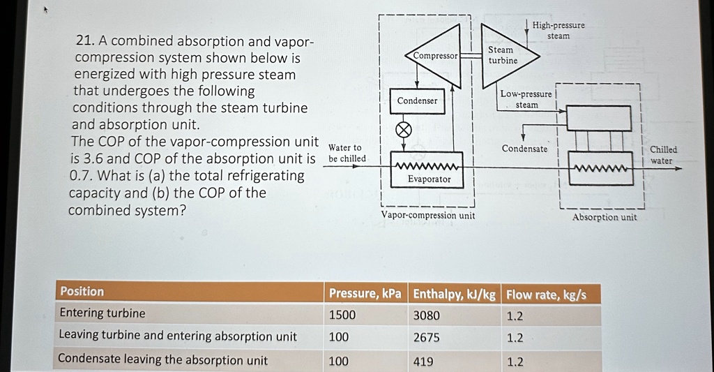 21 a combined absorption and vapor compression system shown below is ...