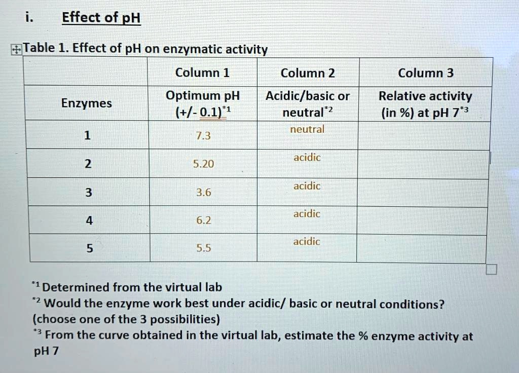 SOLVED: Table 1: Effect of pH on enzymatic activity Column 1: Optimum pH (Acidic/basic or ...