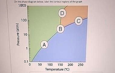 On the phase diagram below, label the various regions of the graph 1000 ...
