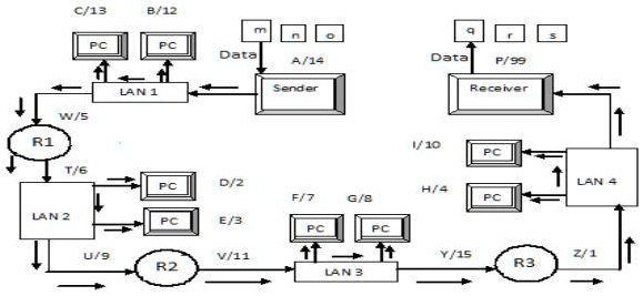 SOLVED: 'In given figure, sender computer with logical address A sending a message of the ...