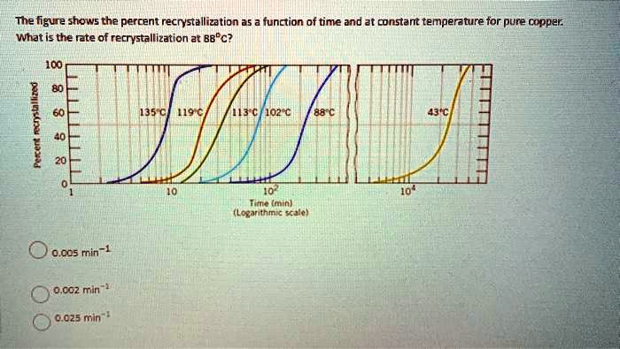 SOLVED: The figure shows the percent recrystallization as a function of ...