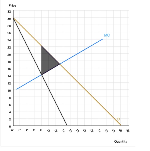 SOLVED: Consider the market demand and marginal cost curve displayed ...
