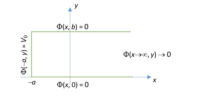 use the technique of segregating variables in two orthogonal dimensions ...
