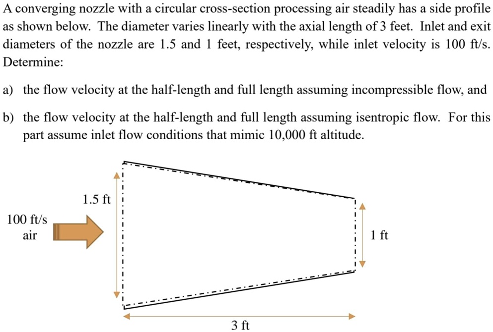 A converging nozzle with a circular cross-section processing...