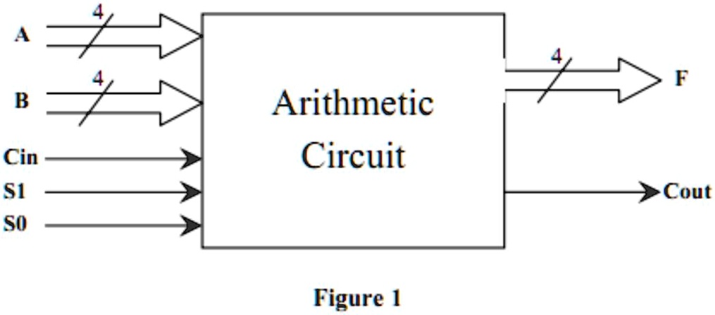 [GET ANSWER] 4, A 4 4, F B Arithmetic Circuit Cin S1 SO Figure 1 Cout
