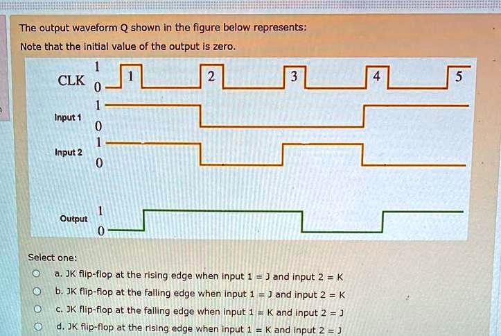 Solved The Output Waveform Q Shown In The Figure Below Represents Note That The Initial Value 1101
