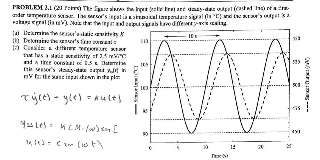 SOLVED: PROBLEM 2.1 (20 Points) The figure shows the input (solid line) and steady-state output ...