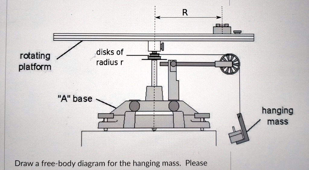 rotating platform disks of radius r "A" base R Draw a free-body diagram ...