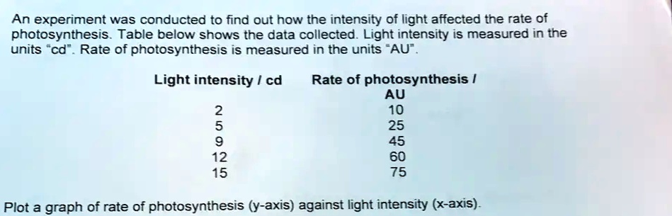 SOLVED: An experiment was conducted t0 find out how the intensity of ...
