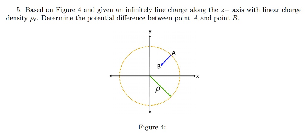 SOLVED: 5. Based on Figure 4 and given an infinitely line charge along the z– axis with linear ...