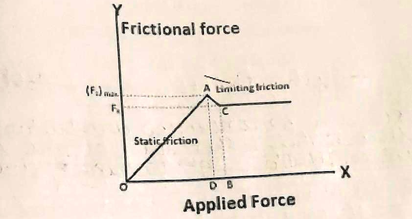 (F)maxFsFrictional forceStatic frictionA Limiting frictionCD BApplied ForceX
