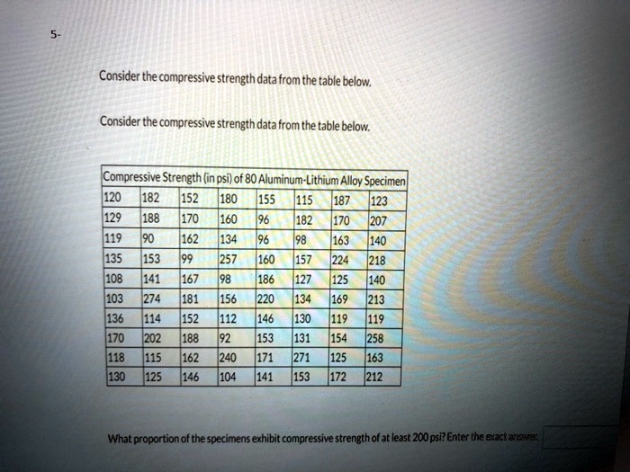 SOLVED: Consider the compressive strength data from the table below: Compressive Strength (in ...