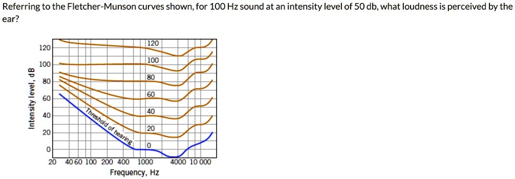 Referring to the Fletcher-Munson curves shown, for 100 Hz sound at an ...