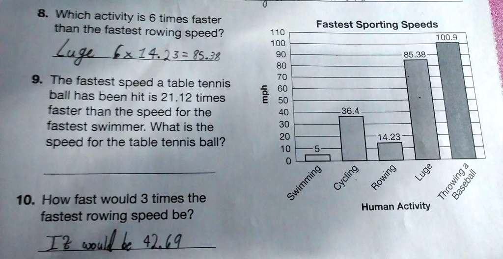 8. Which activity is 6 times faster than the fastest rowing speed? Luge ...