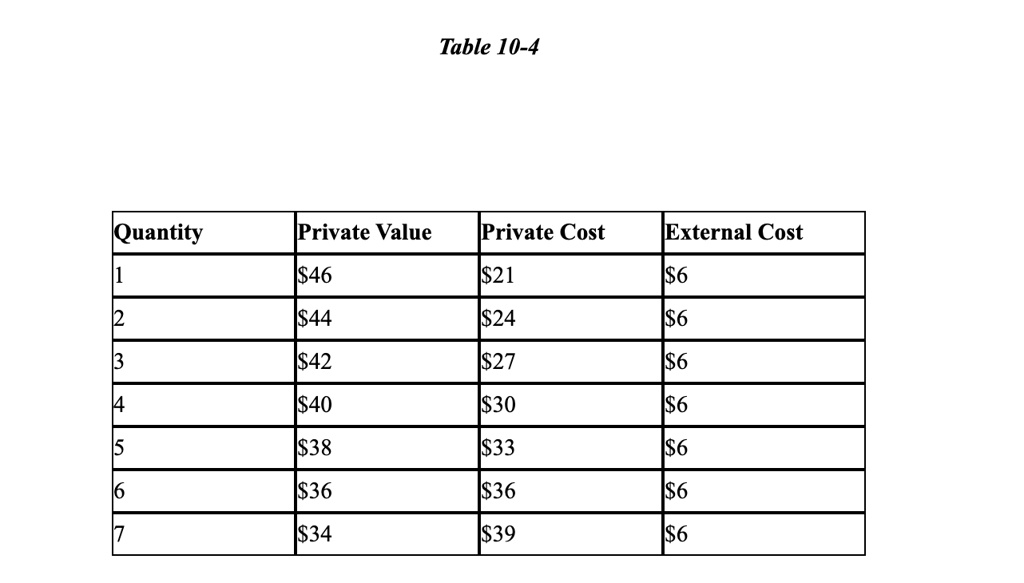 Table 10-4 Quantity Private Value Private Cost External Cost 1 4621 6 ...