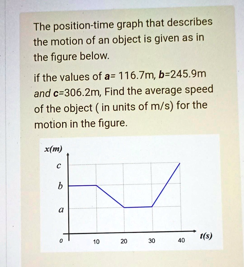 SOLVED: The position-time graph that describes the motion of an object is given as in the figure ...