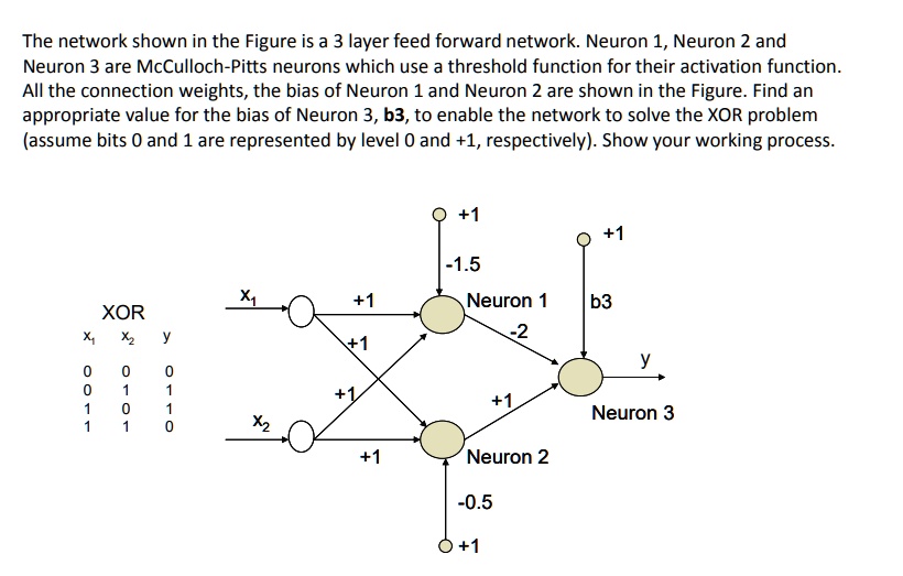 The network shown in the Figure is a 3 layer feed forward network. Neuron 1, Neuron 2 and Neuron ...
