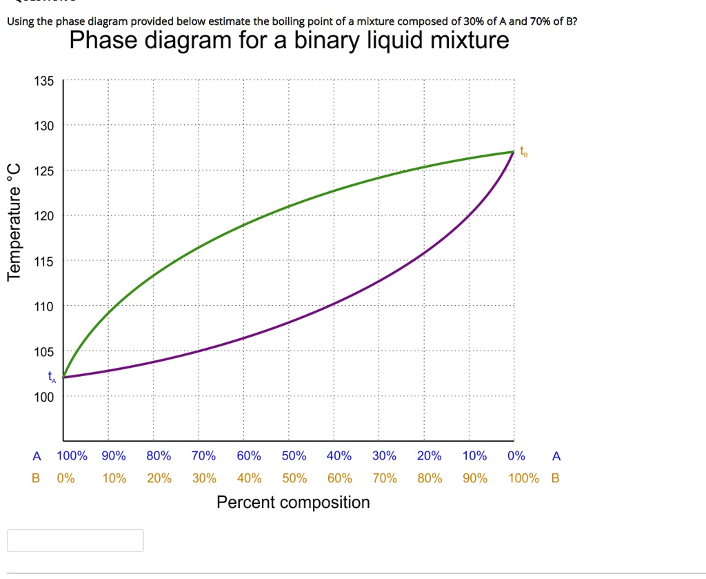 SOLVED: Using the phase diagram provided below estimate the boiling point of mixture composed of ...