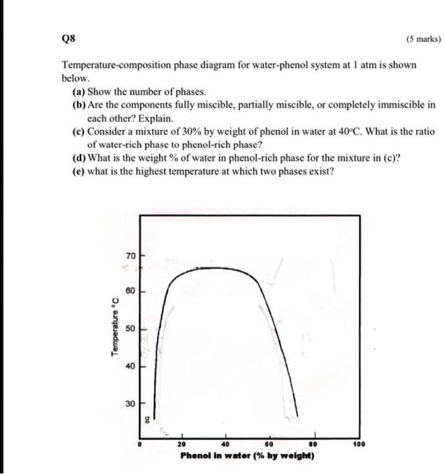 Q8 (5 marks) Temperature-composition phase diagram for water-phenol system at 1 atm is shown ...