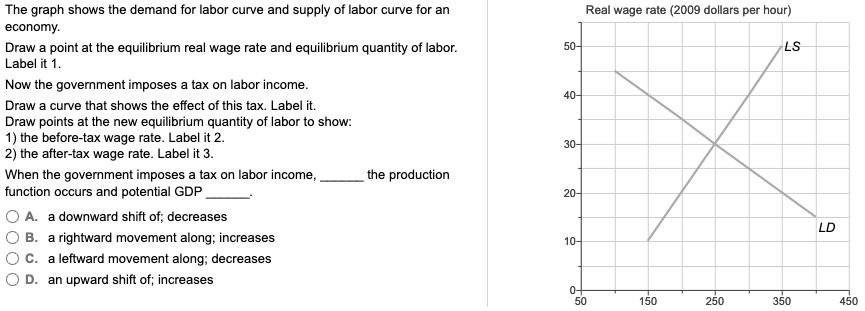 SOLVED: The graph shows the demand for labor curve and supply of labor ...