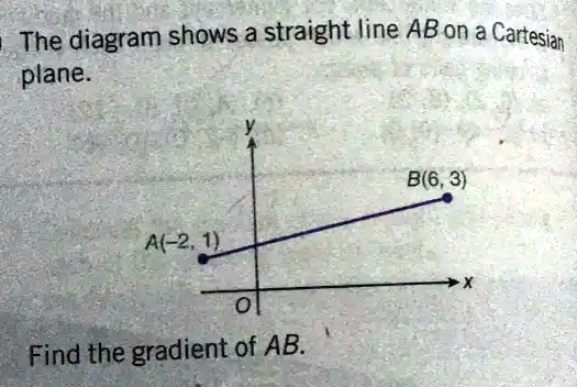 The Diagram Shows A Straight Line Ab On A Cartesian Plane B 6 3 A 2 1 O Find The Gradient