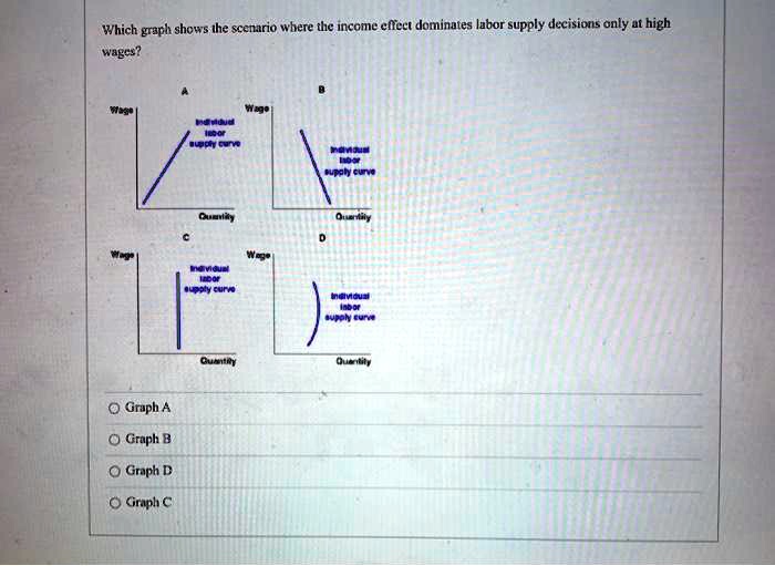 SOLVED: Which graph shows the scenario where the income effect ...
