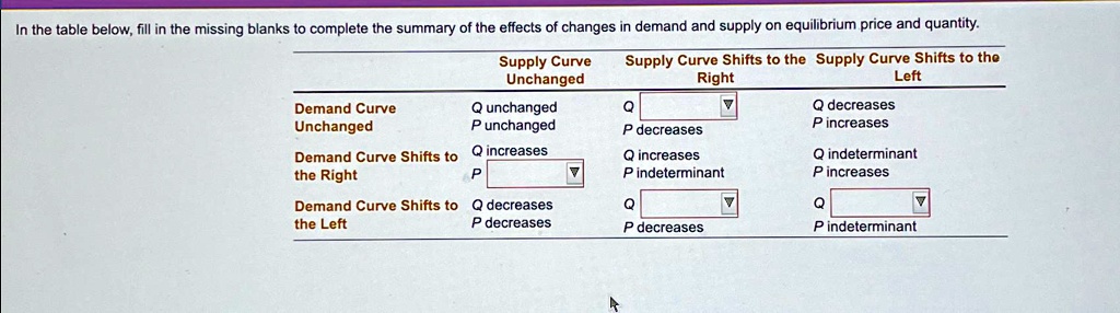 In the table below, fill in the missing blanks to complete the summary ...