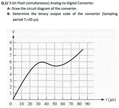 Q.1/ 3-bit Flash (simultaneous) Analog-to-Digital Converter. A- Draw the circuit diagram of the ...