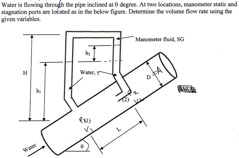 Water is flowing through the pipe inclined at 0 degree. At two ...