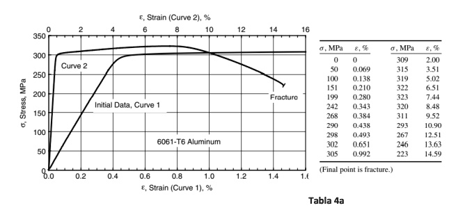 ?, Stress, MPa ?, Strain (Curve 2), % 0 2 4 6 8 10 12 14 16 350 ?, MPa ...