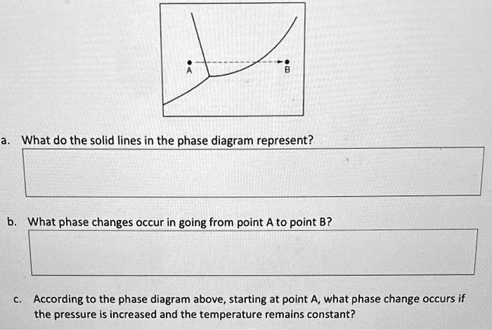 what do the solid lines in the phase diagram represent what phase ...
